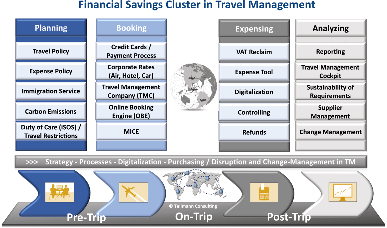 Travel Management - Tellmann-Consulting